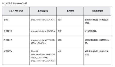 鸿蒙原生应用元服务开发 位置服务申请权限ohospermissionlocation Csdn博客