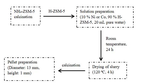 Catalyst Preparation Steps Download Scientific Diagram
