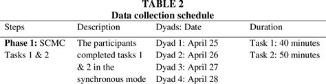 Table 2 From Corrective Feedback In Written Synchronous And Asynchronous Computer Mediated
