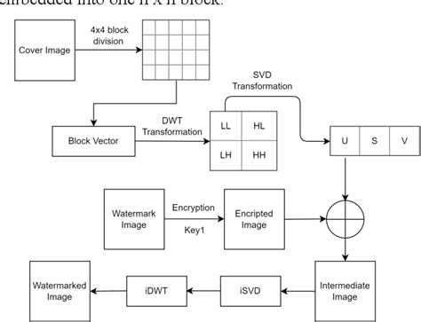 figure 3 from an improved hvc based blind watermarking algorithm using svd and dwt semantic