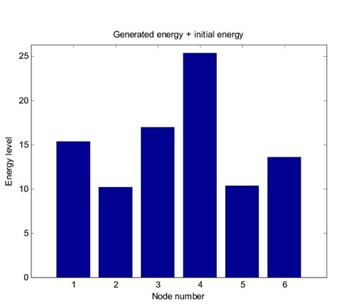generated energy of each node via coordination of energy generation