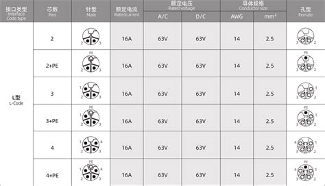 What Is M12 L Code Connector And M12 L Code Pinout