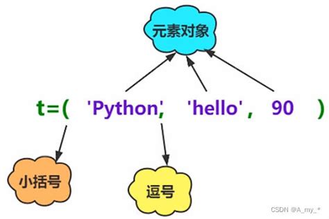 Python学习笔记DAY8元组与集合 python 集合里面放元组 CSDN博客