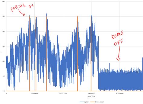 Regression Video Signal Rssi Values To Determine Position Of A Drone