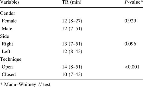 The Effects Of Gender Side And Technique On The Time Of Reduction TR Download Table
