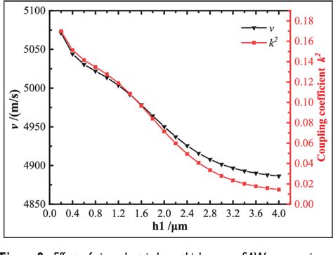 Figure 9 From Design And Analysis Of High Sensitivity Multilayered