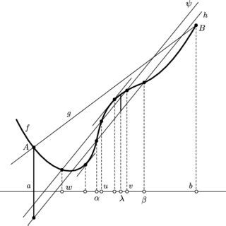 An Example Of A Convex Function Graph Download Scientific Diagram