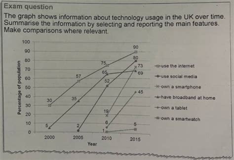 The Graph Shows Information About Technology Usage In The Uk Over Time User Written Ielts