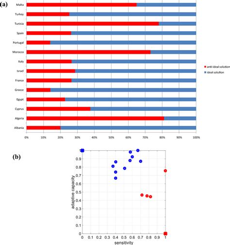 Categorization Based On The Fuzzy Topsis Fuzzy Pattern Recognition