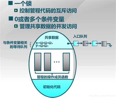 【操作系统】第十章：基于信号量和管程的同步实现采用信号量的管程实现 Csdn博客