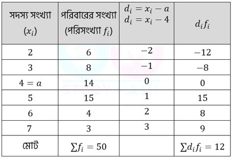 কষে দেখি 26 1 26 রাশিবিজ্ঞানঃ গড় মধ্যমা ওজাইভ সংখ্যাগুরুমান দশম শ্রেণী Wbbse Board