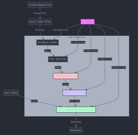 Rag Langchain Qdrant Ai Codeanalysis Machinelearning Github Llm
