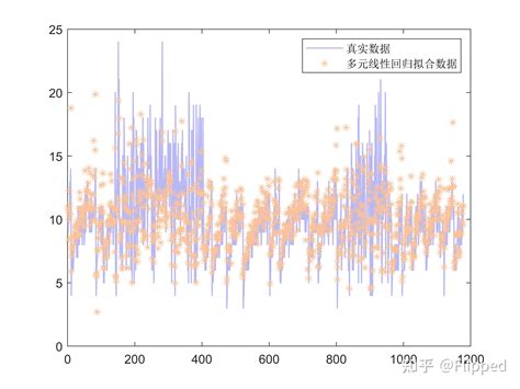 建模算法系列十五：多元线性回归 附matlab源码 知乎