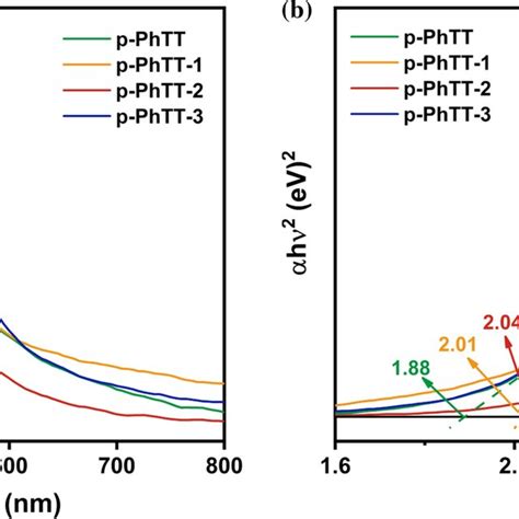 A Uvvis Diffuse Reflection Spectra And B αhν² Versus Hν Photon Download Scientific Diagram