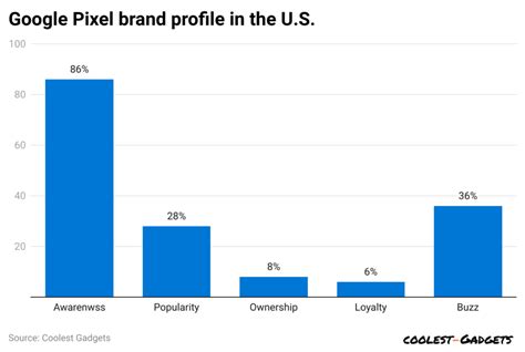 Google Pixel Smartphones Statistics By Usage And Revenue