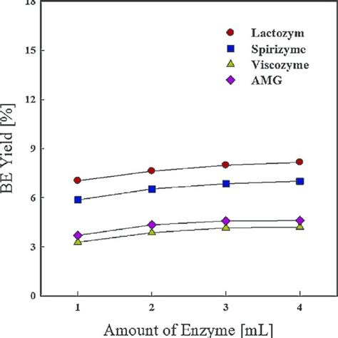 Effect Of Enzyme Amount On Enzymatic Saccharification Of Green Seaweed Download Scientific