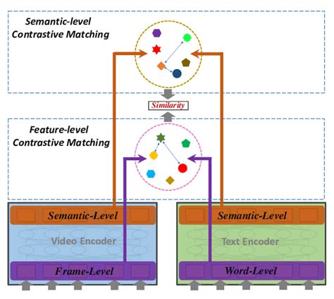 Hierarchical Cross Modal Contrastive Matching Consists Of Feature And