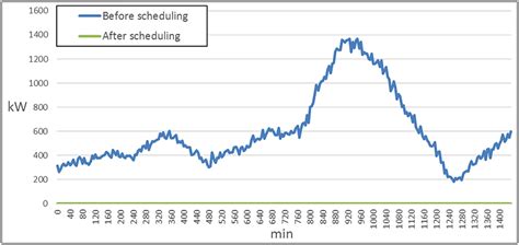 Comparison Of Unused Renewables Before And After Power Scheduling Download Scientific Diagram