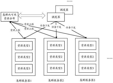 cluster resource scheduling method and device eureka patsnap