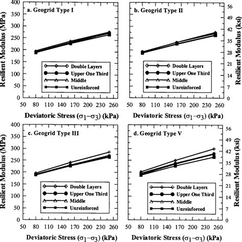 Resilient Modulus Values At Different Deviatoric Stresses Download