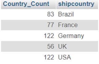 Solved Use The Northwind Database To Perform A SQL Query Chegg