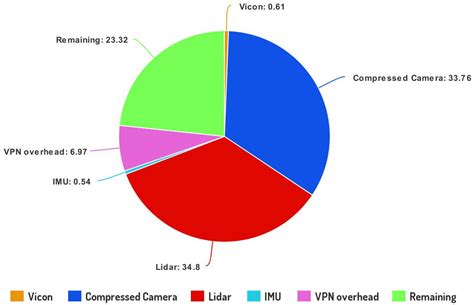 Performance Of Sensor Data Process Offloading On 5g Enabled Uavs