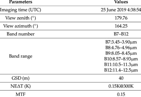 Imaging Information And Instrument Performance Parameters Of Gf 5 Vims