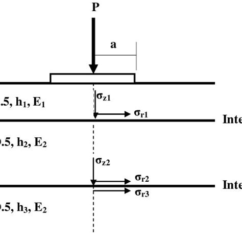 Three Layer Pavement System Showing Location Of Stresses Download