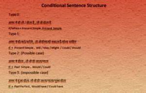 Conditional Sentences Structure A THEORY