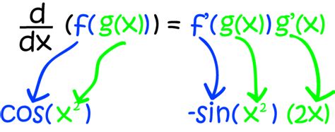 The Chain Rule For Derivatives Calculus