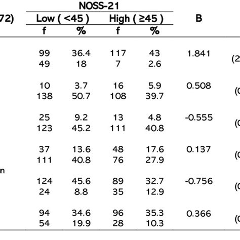 Binary Logistic And Cross Sectional Results Download Scientific Diagram