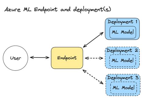 Deploy A Custom Docker Image On Azure Ml Using A Blue Green Deployment