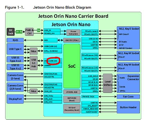What Is Total Usb Bandwith Of The 4 Usb Ports Jetson Orin Nano