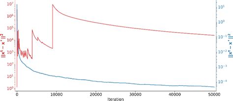 figure 3 1 from nonlinear gradient mappings and stochastic optimization
