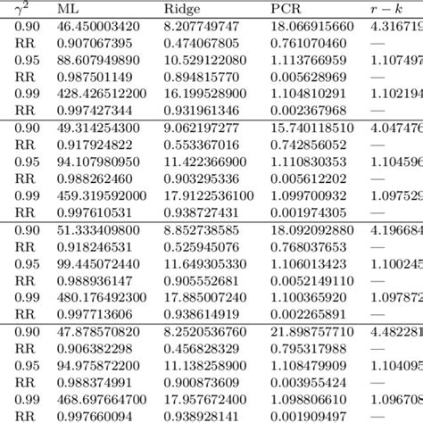 Graph Of Scalar Mse Values Against K For Pcr And R − K Class Estimators Download Scientific
