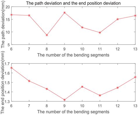 Kinematics Analysis Motion Planning And Control Of The Continuum Manipulator In Minimally