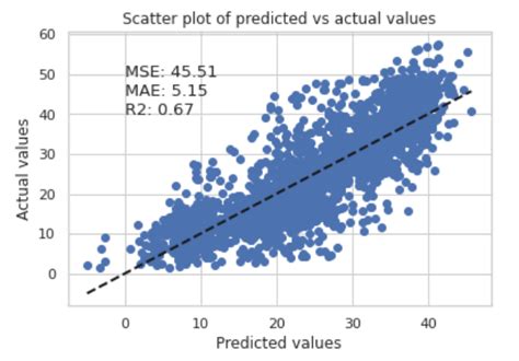 Github Ayush9304bikesharingdemandprediction Bike Rentals Demand