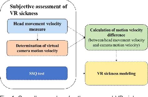 Figure 1 From Virtual Reality Sickness Assessment Based On Difference Between Head Movement