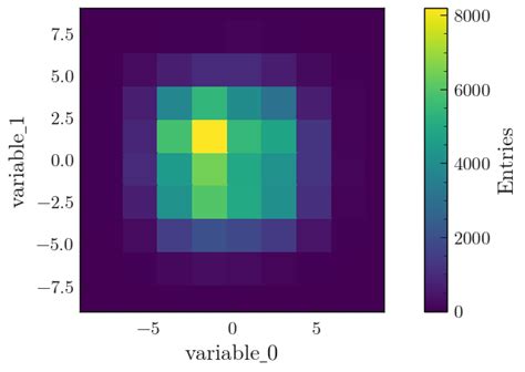 Plot 2d Histograms — Plothist 161dev10gd0d280214 Documentation