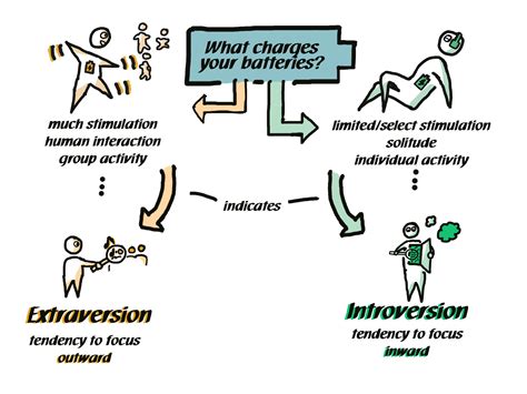 Introversion Vs Extraversion