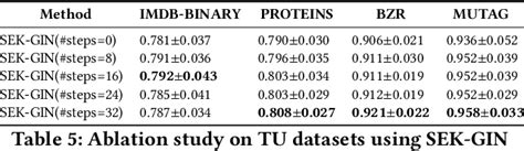 Table 5 From Improving The Expressiveness Of K Hop Message Passing Gnns