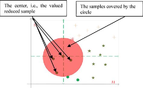 Figure 1 From A Novel Approach To Building A Robust Fuzzy Rough