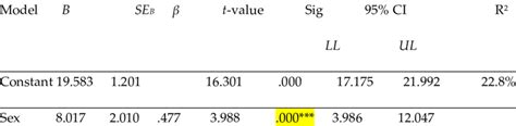 Linear Regression Results For Sex And Emotional Pre Occupation Coping Download Scientific Diagram