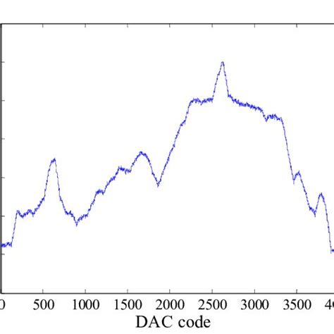 INL Of The Emulated DAC Download Scientific Diagram