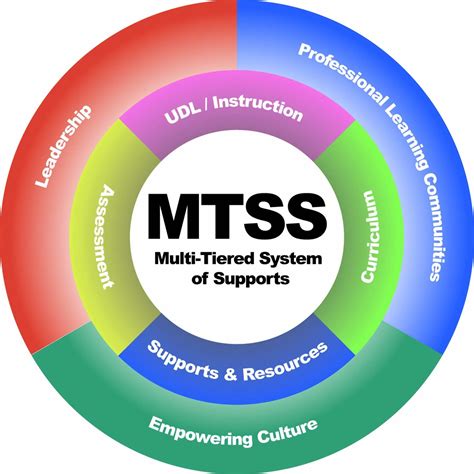 Mtss Framework Template At A Glance