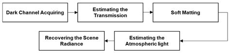 Rdcp A Real Time Sea Fog Intensity And Visibility Estimation Algorithm