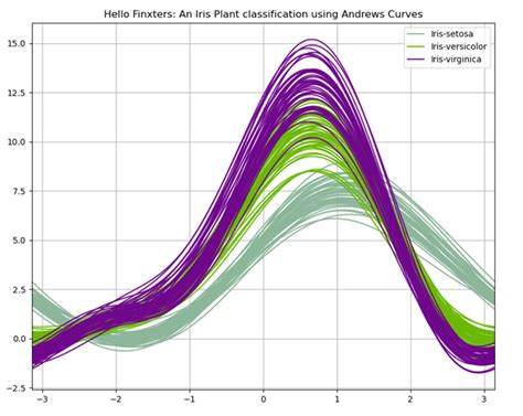 The Pandas Plotting Module Generating Andrews Curves Be On The Right