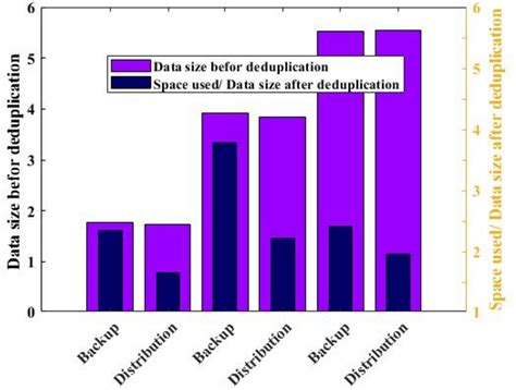 Results Of Data Size Analysis After Deduplication Download Scientific Diagram