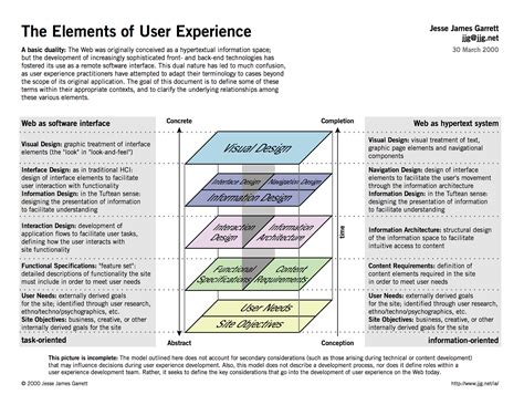 The Evolution Of Ux Process Methodology Ux Planet
