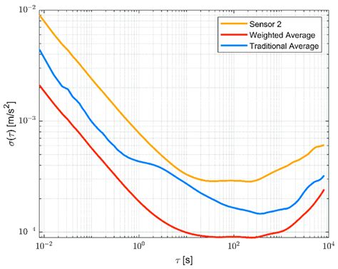 Allan Variance Comparison Between One Sensor In Orange Traditional
